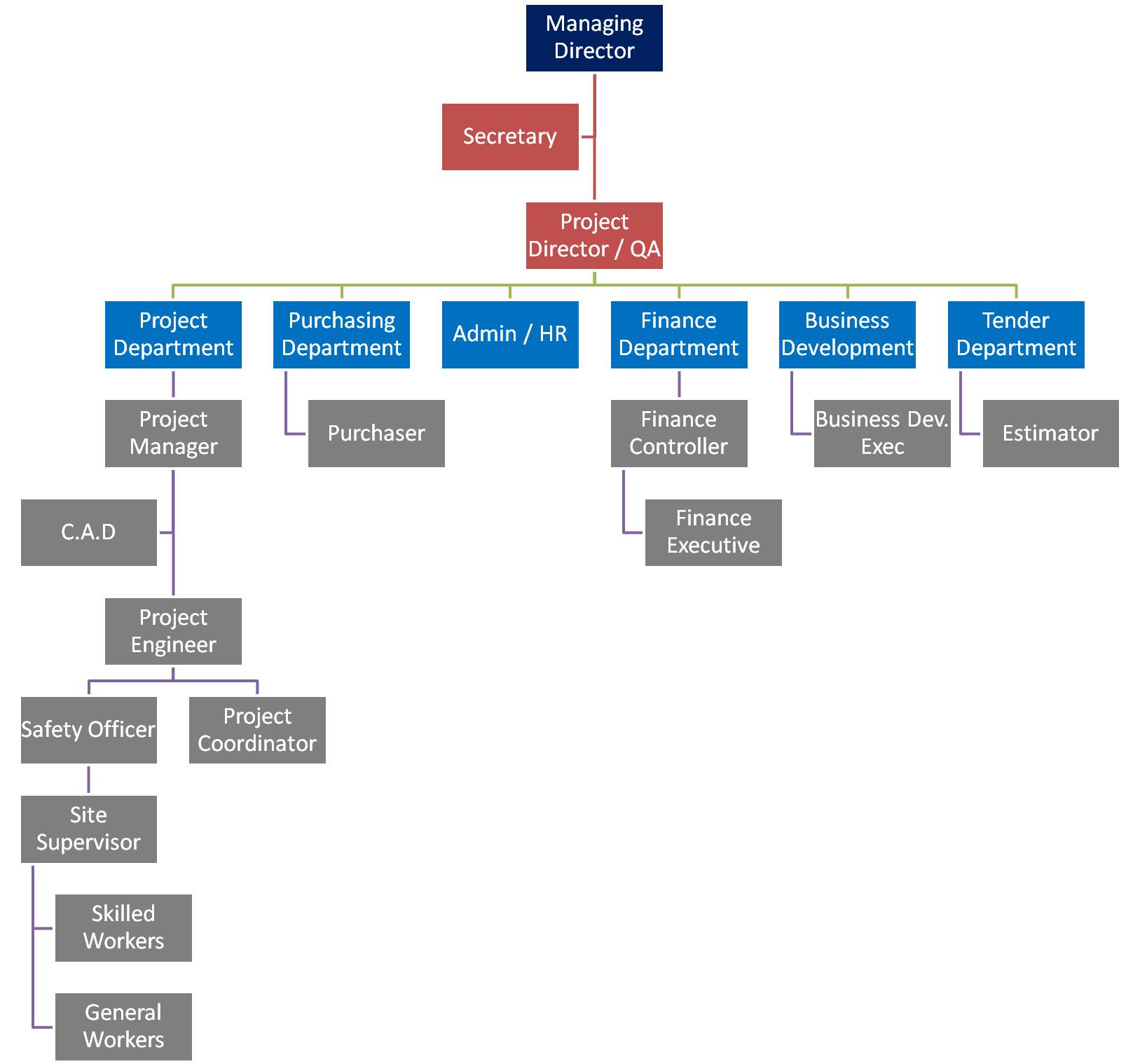 Organization Structure – RH M&E Sdn. Bhd.